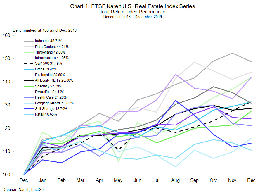 2019 Total Return Index Performance | Nareit 2019 Total Return Index Performance | Nareit